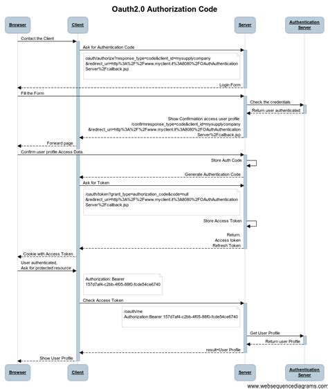 Oauth 20 Oauth2 Difference Between Callback Url And Redirect Url Stack Overflow