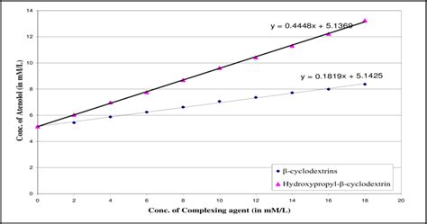 Phase Solubility Diagram Of Atenolol In β Cyclodextrin And Download Scientific Diagram