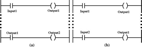 Example Ladder Diagram For Data Dependency And Output Dependency Download Scientific Diagram