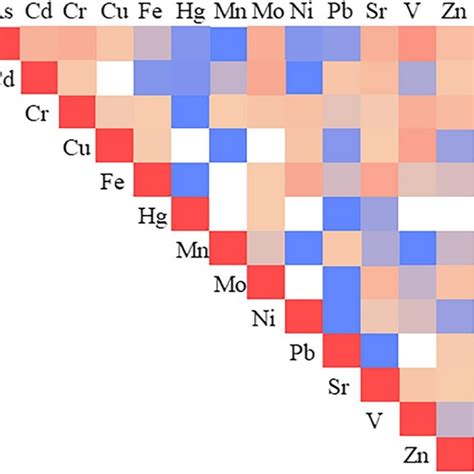 Heatmap Illustration Of Partial Correlation Coefficient For Metals In Download Scientific