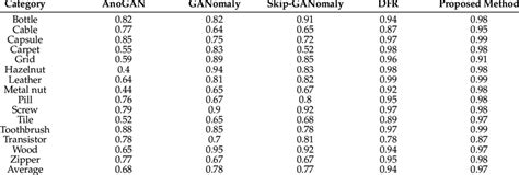 Aucs Of Mvtec Ad Dataset Using Anogan Ganomaly Skip Ganomaly And The