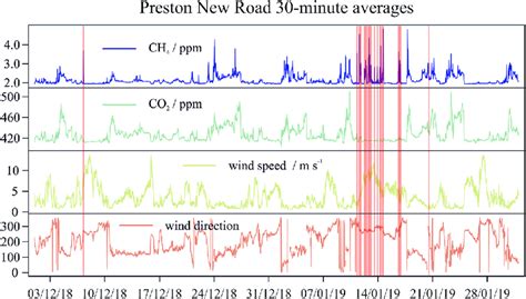 Thirty Minute Averaged Ch 4 And Co 2 Mixing Ratios Wind Speeds And