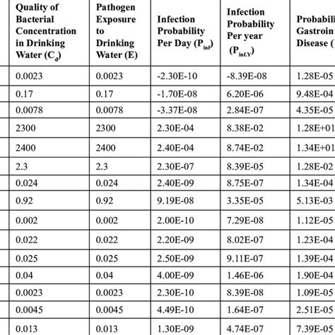 Results Of Quantitative Calculations Microbial Risk Assessment Source Download Scientific