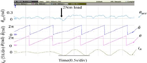 Figure 1 From Fundamental Pwm Excitation Based Rotor Position Estimation For A Dual Three Phase