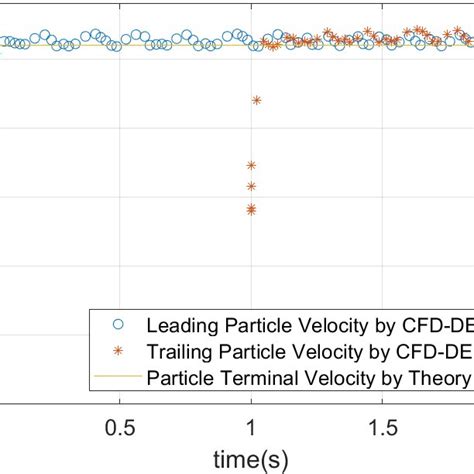 Leading And Trailing Particle Velocities Download Scientific Diagram