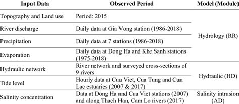Main Input Data For Model Simulation Download Scientific Diagram