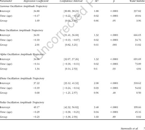 Summary Of Linear Mixed Effects Regression Model Statistics For