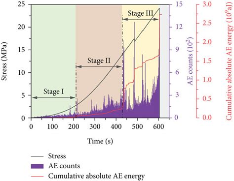 Curves Of Stress Ae Counts And Cumulative Absolute Ae Energy Of Csvb