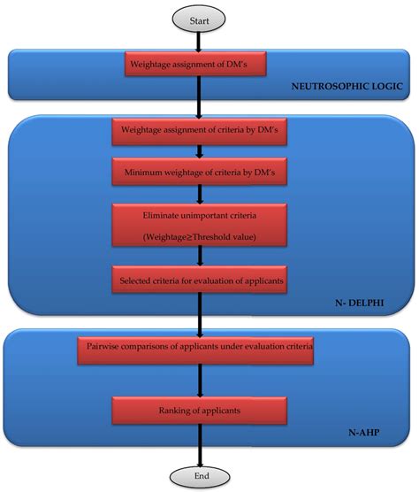 Selection Of Academic Staff Based On A Hybrid Multi Criteria Decision Method Under Neutrosophic