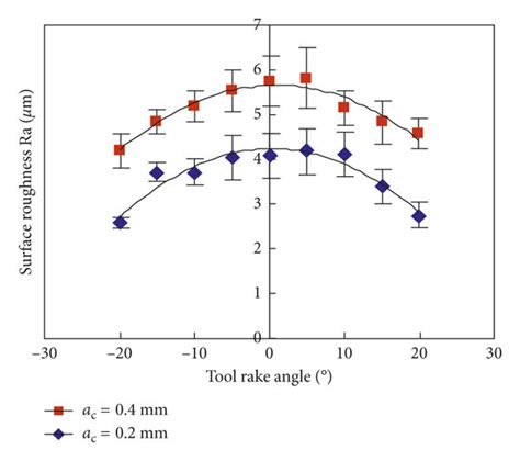 Machined Surface Roughness Of Graphite Polymer Composites At Different Download Scientific