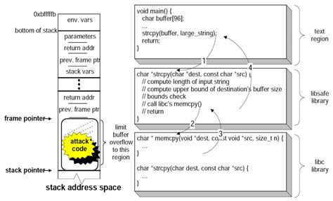 42 Libsafe Containment Of Buffer Overflow Taken From 20 Download Scientific Diagram
