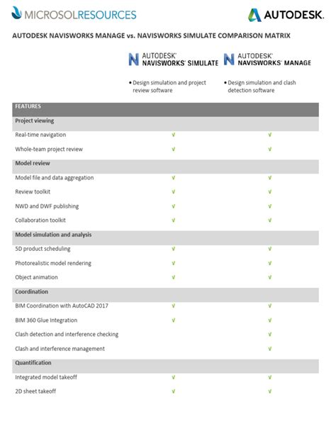 Autodesk Navisworks Manage Vs Navisworks Simulate Comparison Matrix 2019 Pdf