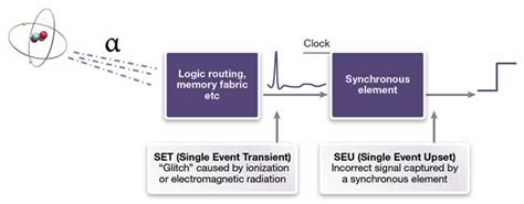 Tmr Approaches Should Vary By Fpga Type Semiwiki