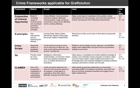 Adapting The Crime Frameworks To The Design Process Crime Frameworks