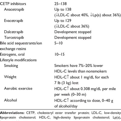 Comparison Of Drugs And Lifestyle Measures That Raise HDL Cholesterol Download Table