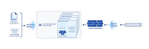 降低检索系统搭建门槛，轻松实现 Rag 应用！zilliz Cloud Pipelines 惊喜上线 Zilliz 向量数据库