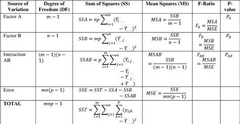 Table 1 From Application Of Minimum Bayes Factor To A Balanced Two Way Anova With Random Effects
