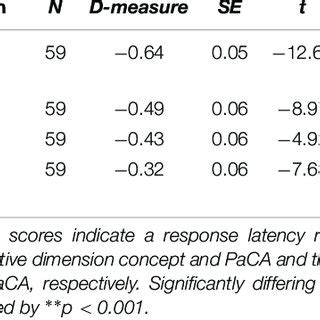 Mean D Measures Standard Error SE And T Test Statistics Of All Four Download Scientific