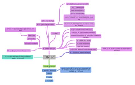 Linux Coggle Diagram