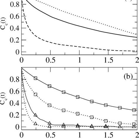 A Continuous Correlation Function C C T Of H Download Scientific Diagram