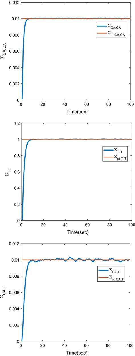 Monte Carlo Simulation Of States Of Cstr System Under The Proposed Download Scientific Diagram