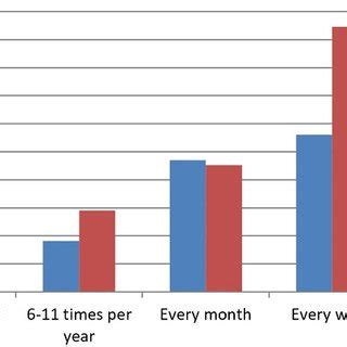 Frequency Of Sexual Relations By Gender Download Scientific Diagram