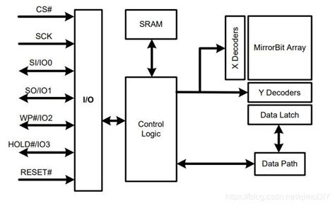 Fpga基础入门【8】开发板外部存储器spi Flash访问chipscope Capture Mode Csdn博客