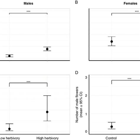 Leakiness In Sex Expression In Response To Simulated Herbivory For