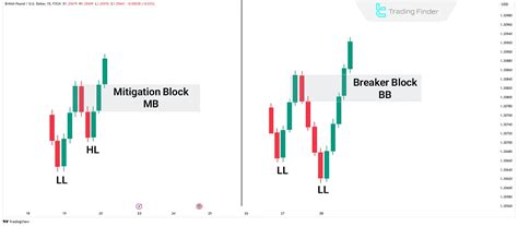 Mitigation Block MB Mitigation Vs Breaker Block