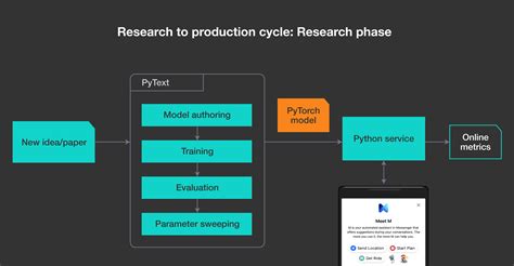 open sourcing pytext for faster nlp development