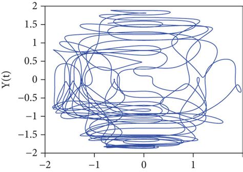 The Behavior Of Different State Variables Of The System 1 With