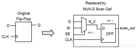 数字ic笔记 scan chain scanchain csdn博客