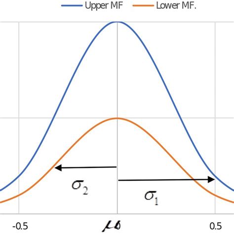 A Typical Interval Type 2 Fuzzy Gaussian Membership Function With Download Scientific Diagram