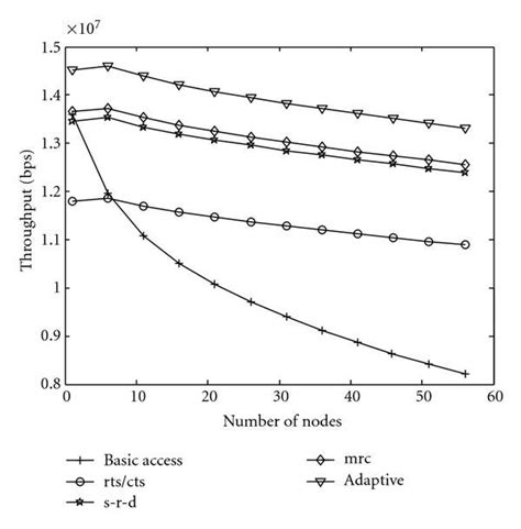 throughput versus number of nodes l 1500 bytes download scientific