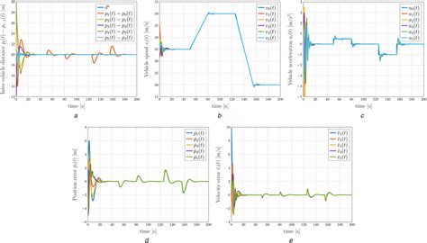 Leaderpredecessorfollower Topology Leader Tracking Performance Under