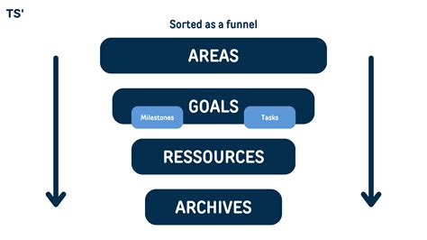 my notion setup an evolution of the para method r notion