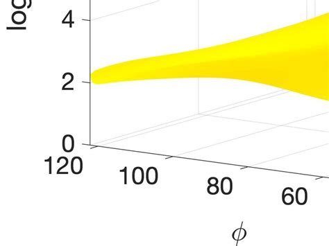 Propagation distance L as a function of φ and D λ in 3D The Download Scientific Diagram