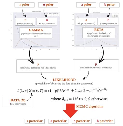 Bayesian Customer Lifetime Values Modeling With Pymc3