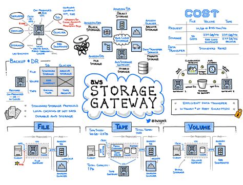 Aws Storage Gateway Tech Bytez By Nitin R