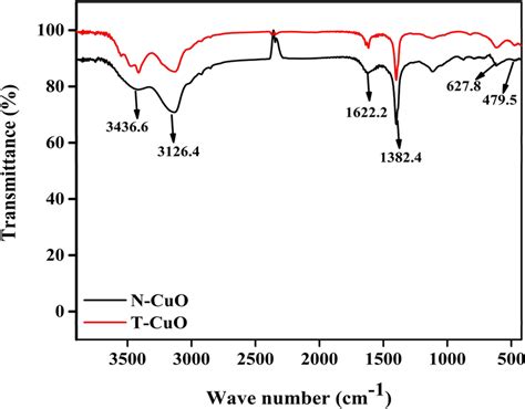 Ftir Spectra Of N Cuo And T Cuo Download Scientific Diagram