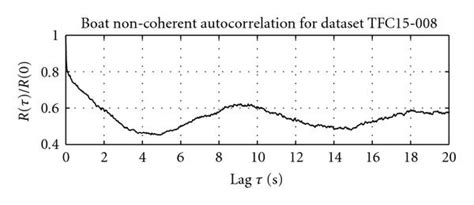 Rib Non Coherent Autocorrelation Showing Strong Correlation With Sea
