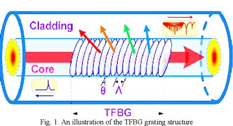 Figure 1 From Gold Encapsulated Self Compensating Tilted Fiber Bragg Grating Biosensor For