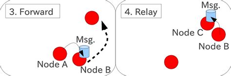 An Image Of The Store Carry Forward Scheme Of Message Routing In Dtn A Download Scientific