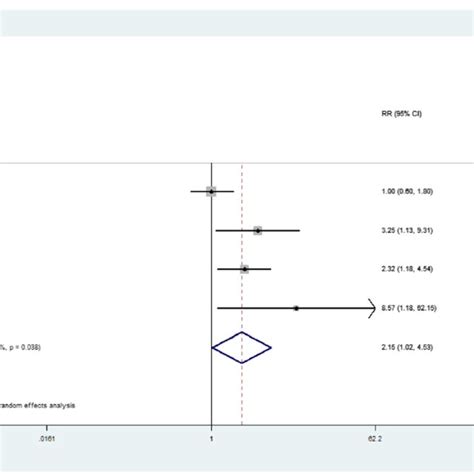 Forest Plot Meta Analysis Of The Association Between Metabolic Download Scientific Diagram