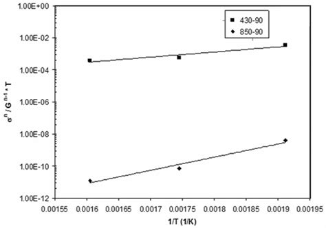 Semi Logarithmic Plot Of σ N G N 1 T Vs Reciprocal Of Absolute