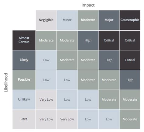 Risk Matrix Themes RISKGRID