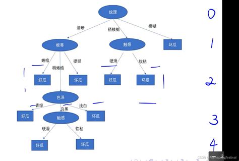（统计学习方法李航）第五章决策树——四五节：决策树的剪枝，cart算法李航 统计 Csdn博客