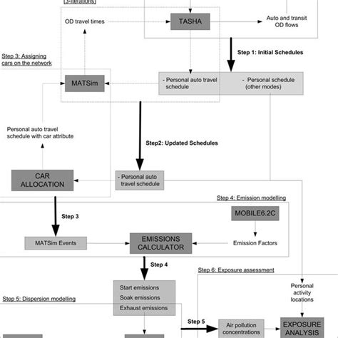 Overview Of Modelling Framework Download Scientific Diagram