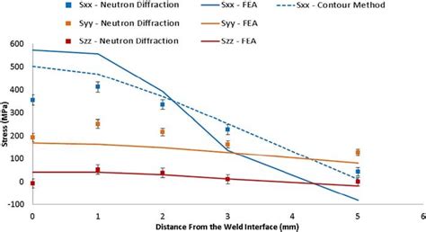 Comparison Of Residual Stresses In Weld 1 Measured By Neutron