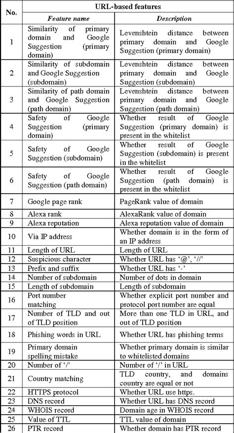 Table I From Heuristic Based Approach For Phishing Site Detection Using Url Features Semantic